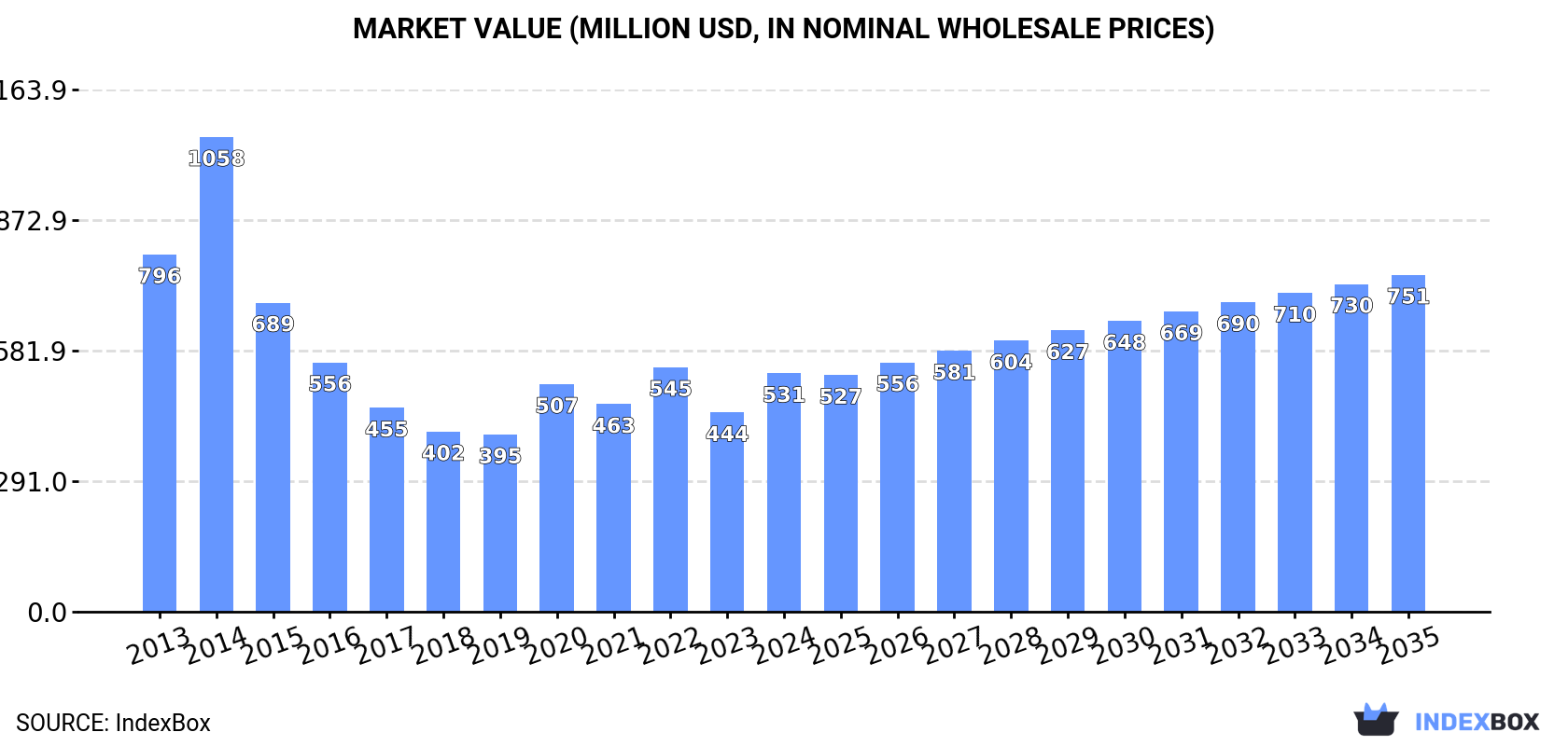 Market Value (million USD, nominal wholesale prices)