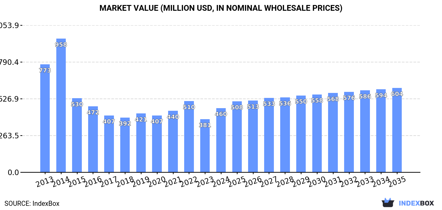 Market Value (million USD, nominal wholesale prices)