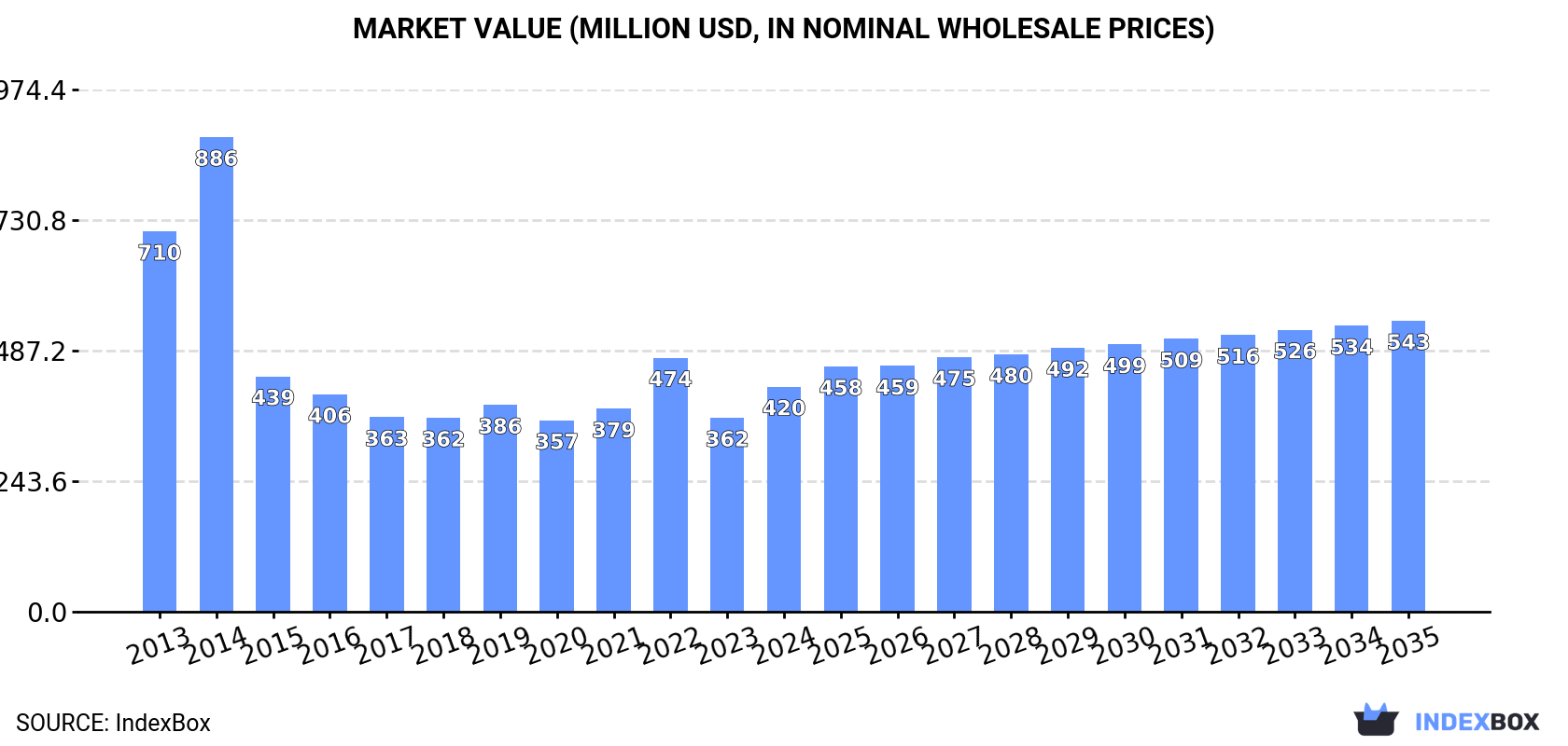 Market Value (million USD, nominal wholesale prices)