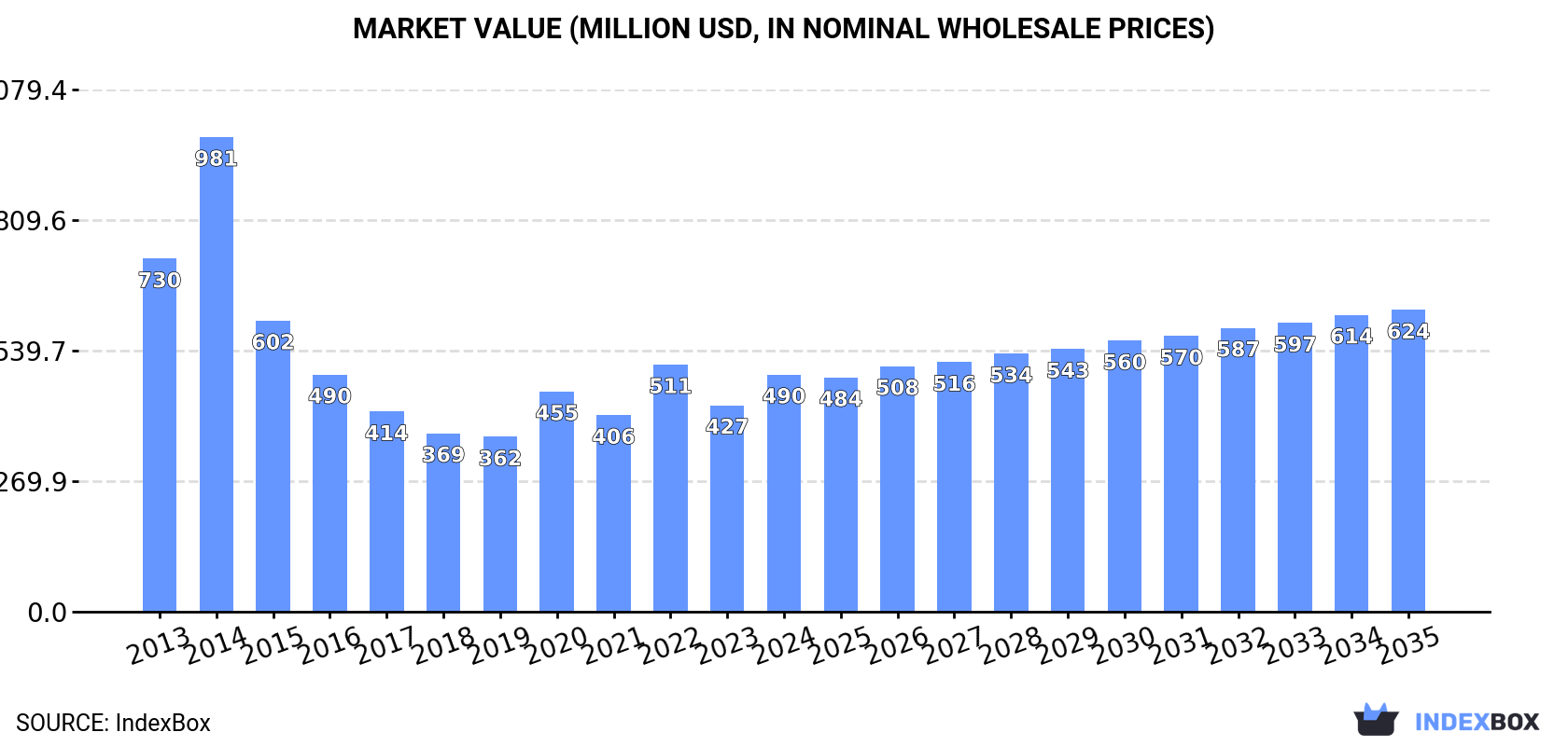 Market Value (million USD, nominal wholesale prices)