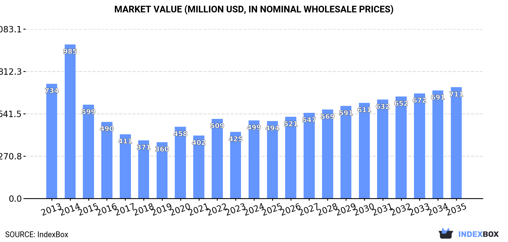 Market Value (million USD, nominal wholesale prices)