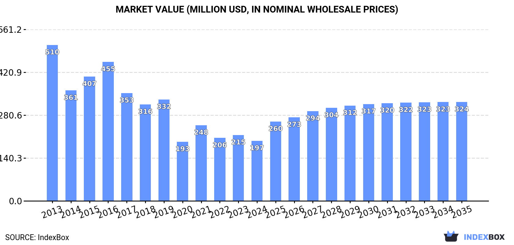 Market Value (million USD, nominal wholesale prices)
