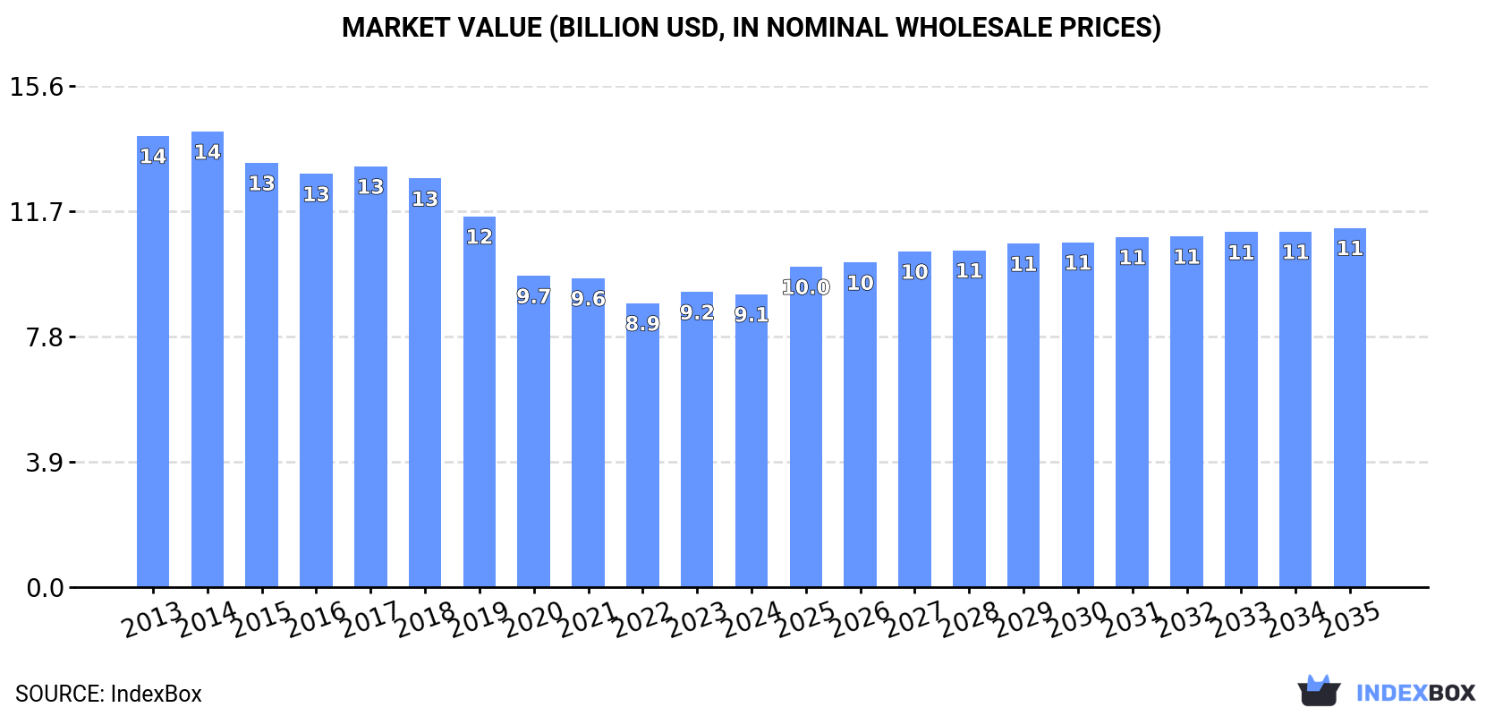 Market Value (billion USD, nominal wholesale prices)