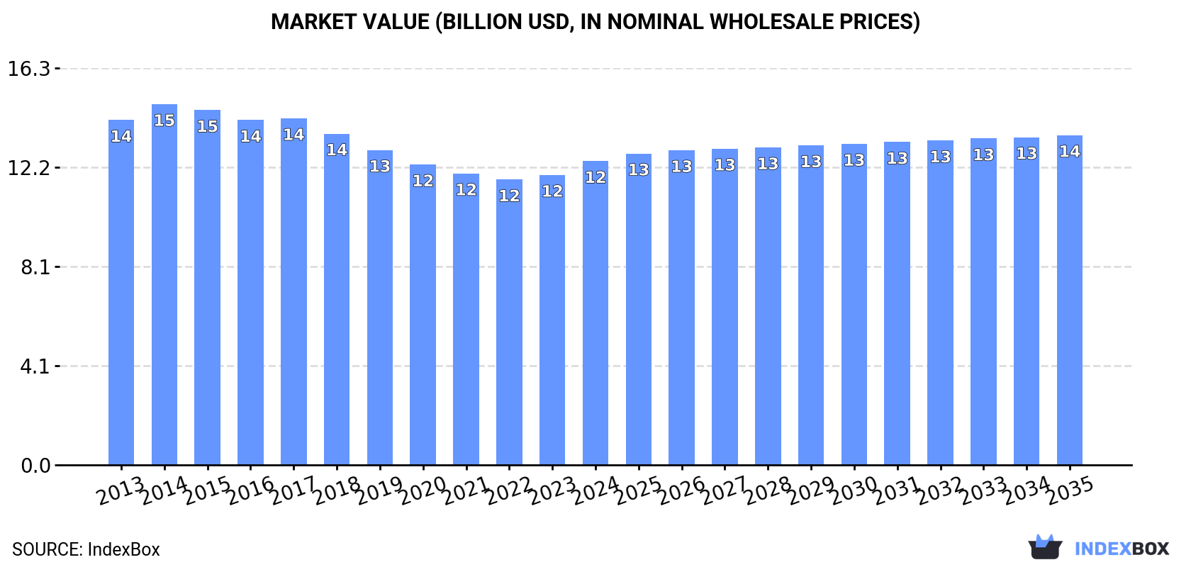 Market Value (billion USD, nominal wholesale prices)