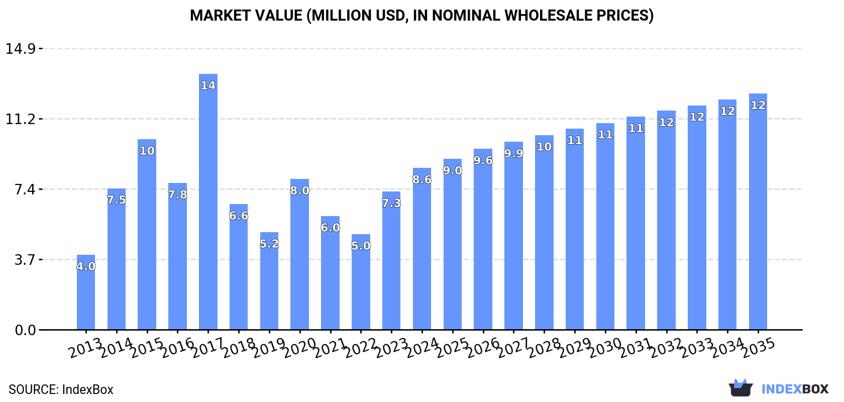 Market Value (million USD, nominal wholesale prices)