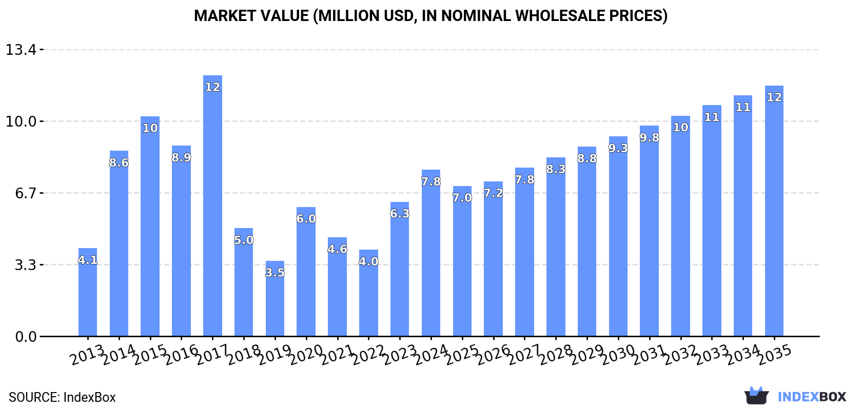 Market Value (million USD, nominal wholesale prices)