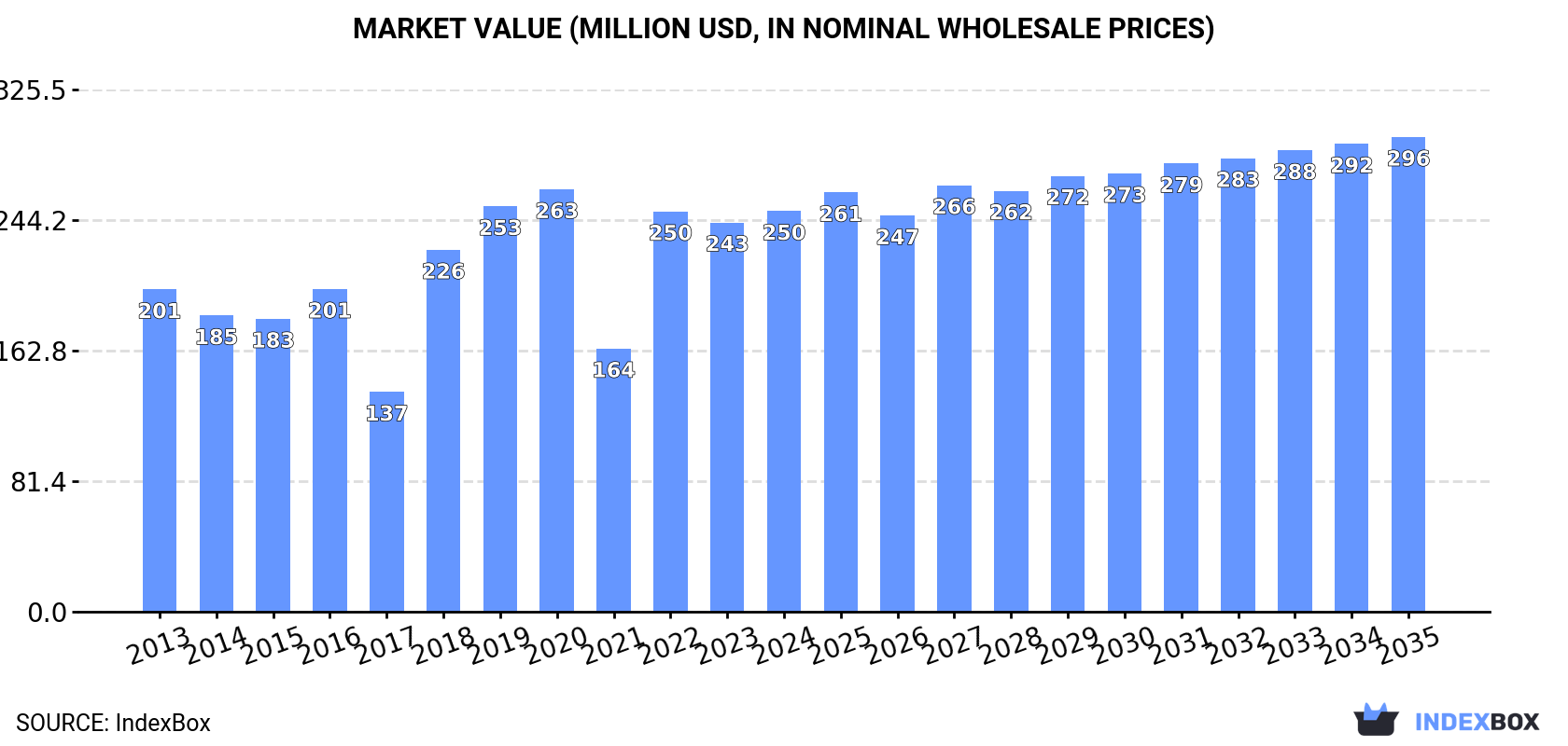 Market Value (million USD, nominal wholesale prices)