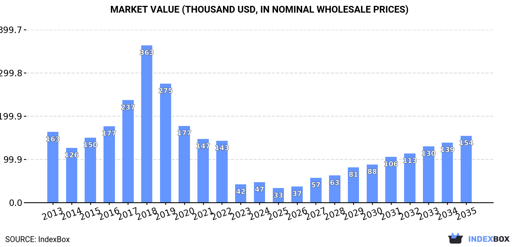 Market Value (thousand USD, nominal wholesale prices)