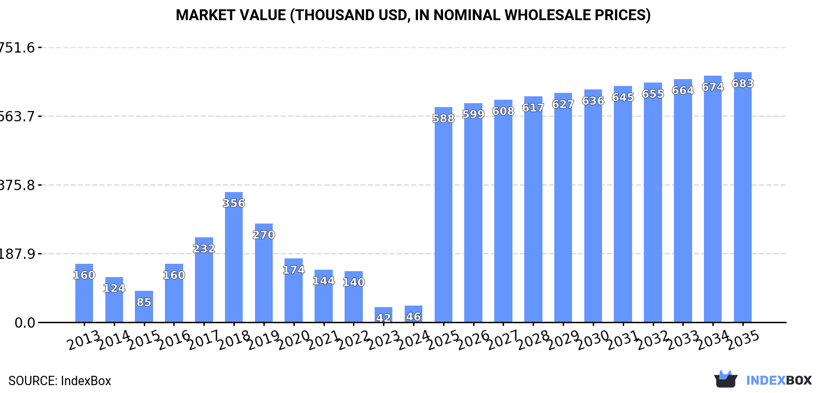 Market Value (thousand USD, nominal wholesale prices)