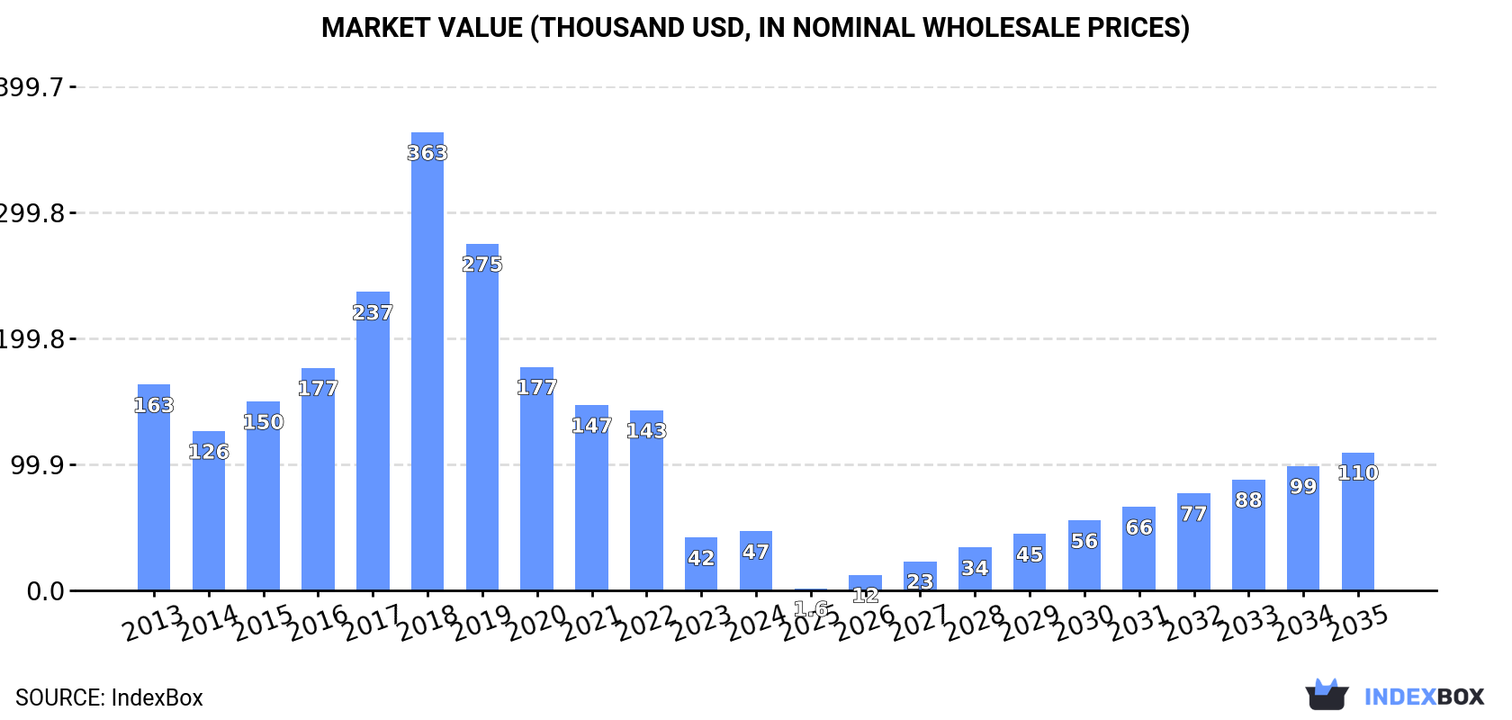 Market Value (thousand USD, nominal wholesale prices)