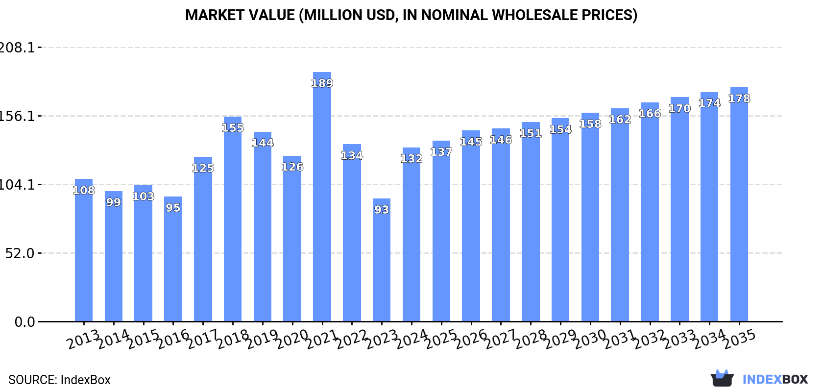 Market Value (million USD, nominal wholesale prices)
