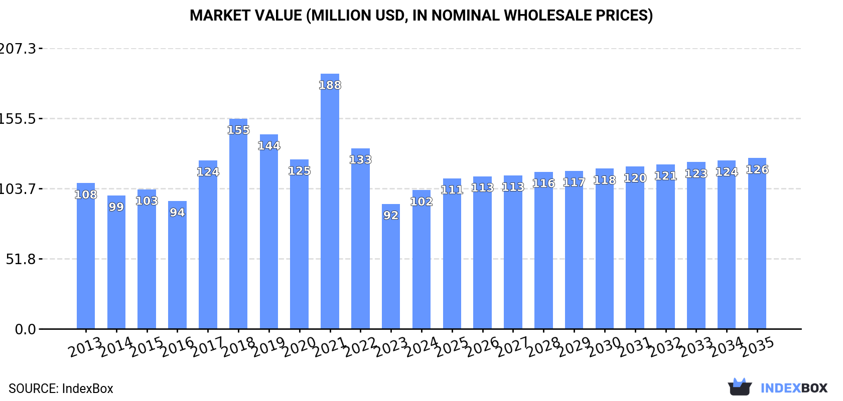 Market Value (million USD, nominal wholesale prices)
