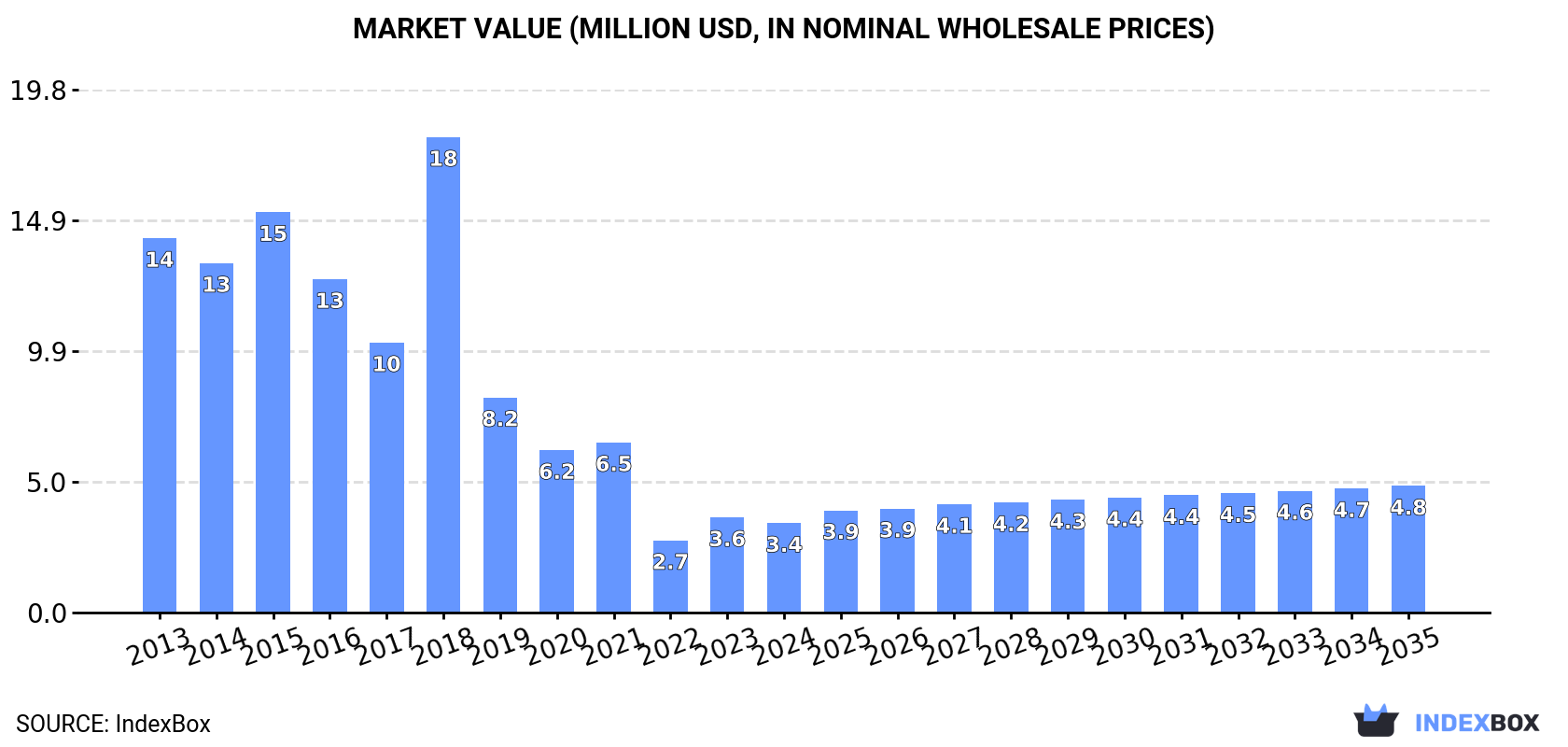 Market Value (million USD, nominal wholesale prices)