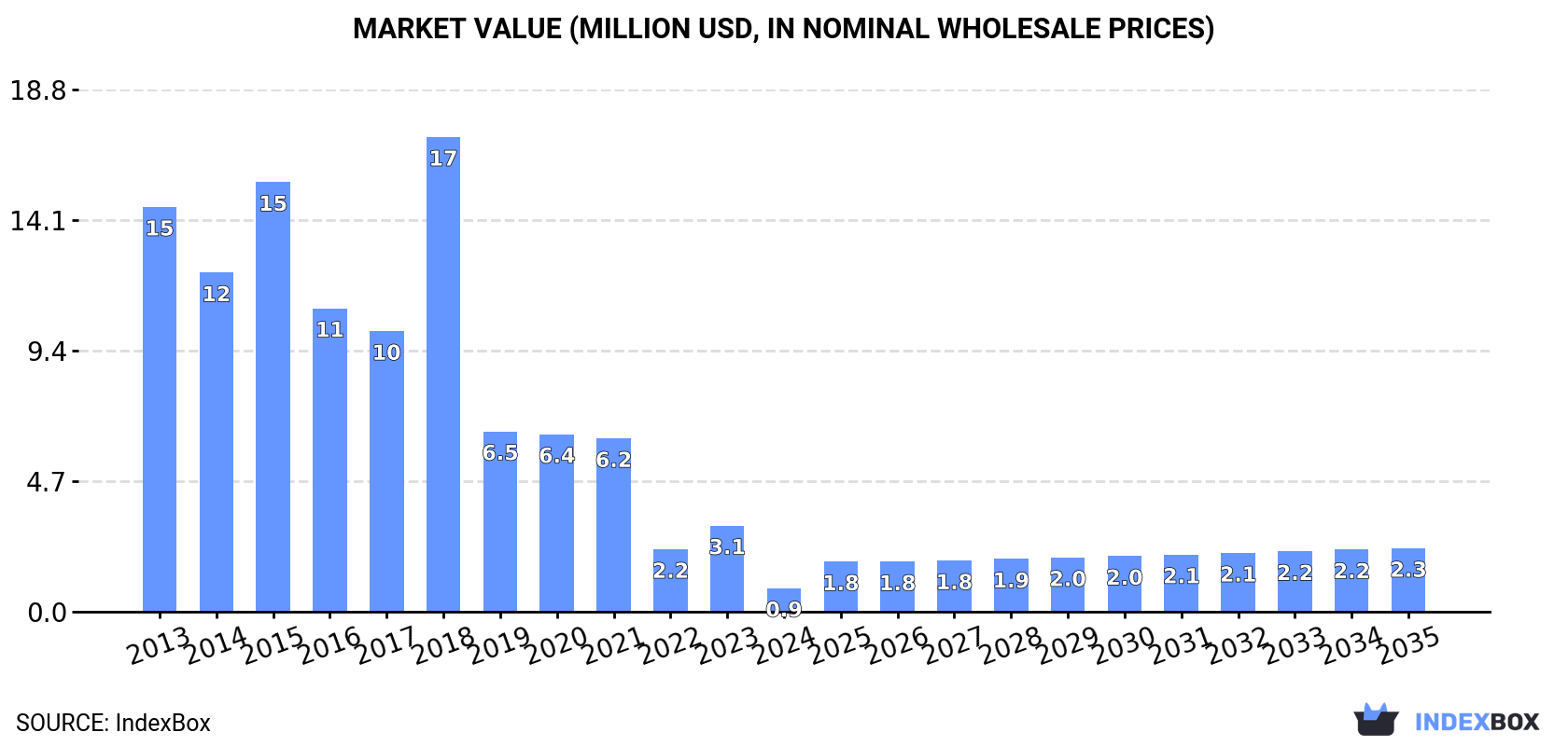 Market Value (million USD, nominal wholesale prices)