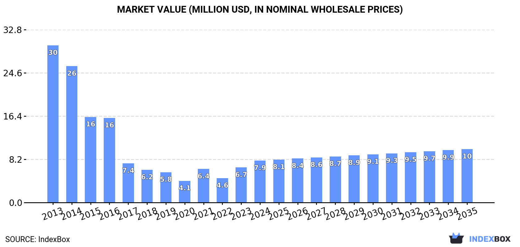 Market Value (million USD, nominal wholesale prices)