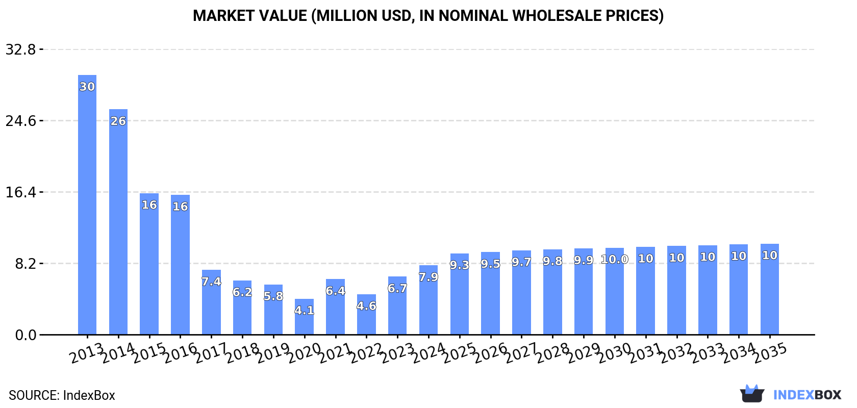 Market Value (million USD, nominal wholesale prices)