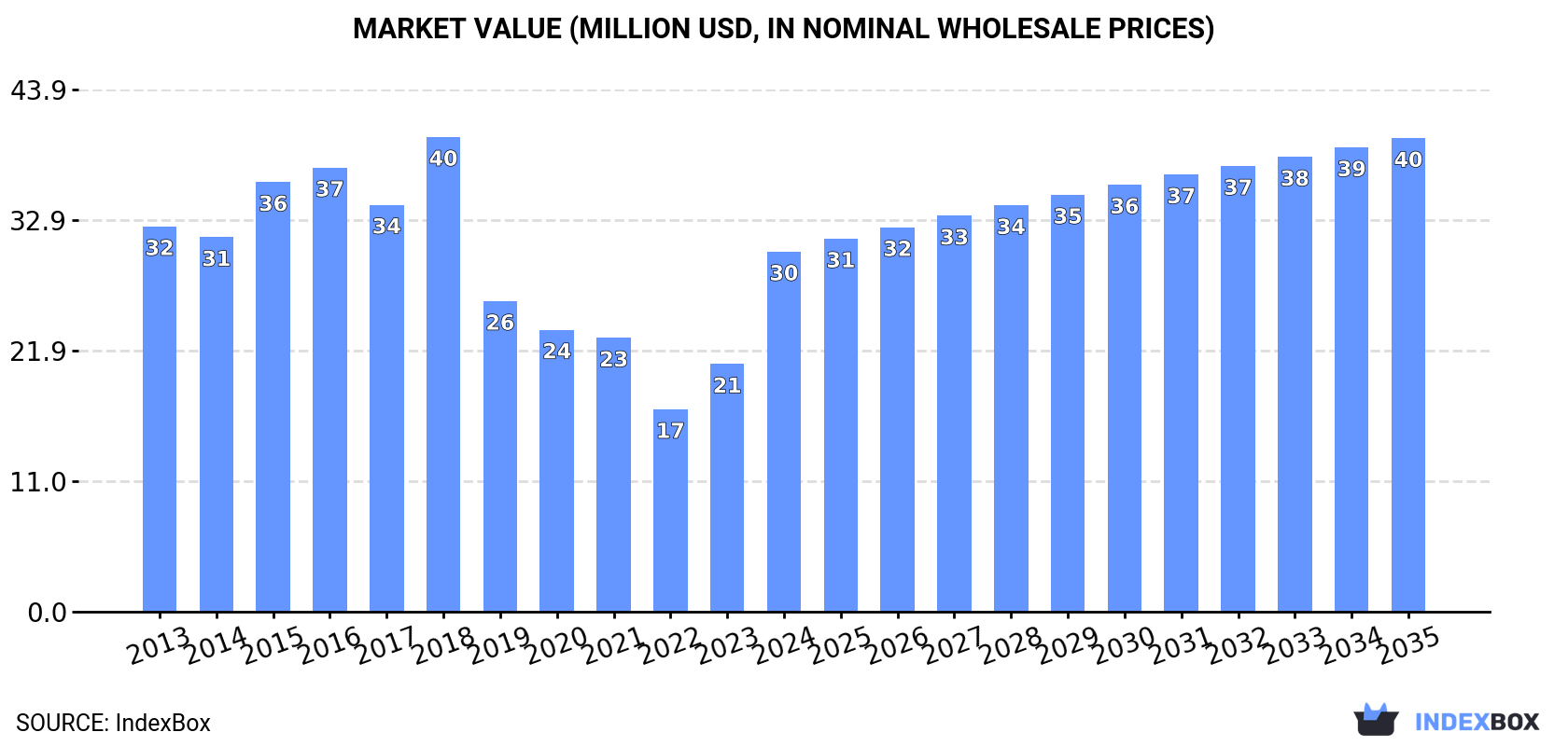 Market Value (million USD, nominal wholesale prices)