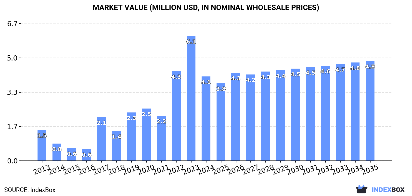 Market Value (million USD, nominal wholesale prices)