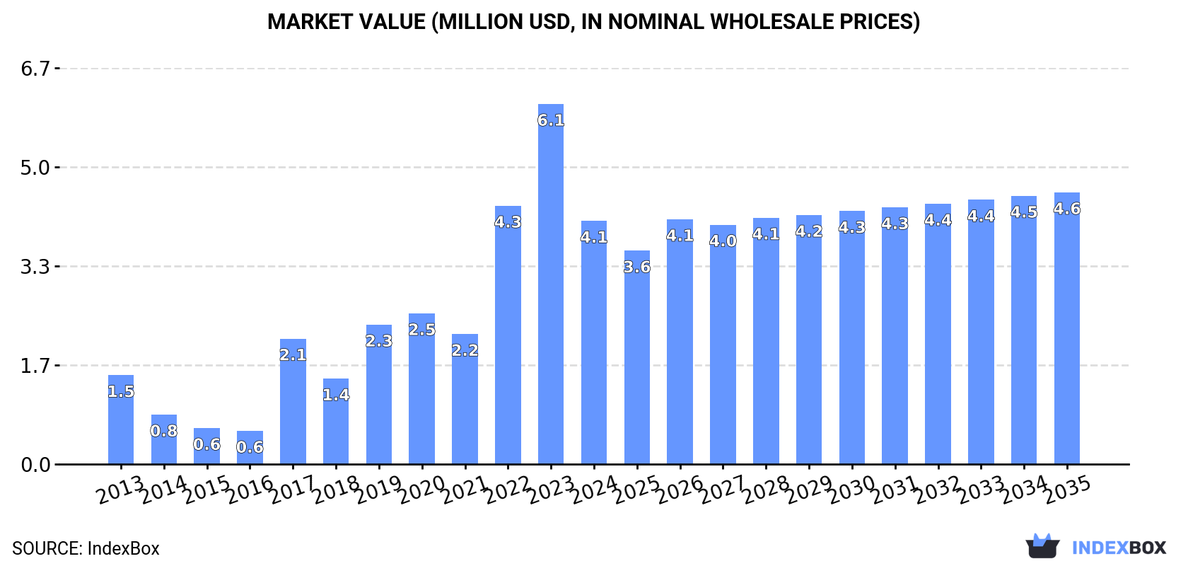 Market Value (million USD, nominal wholesale prices)