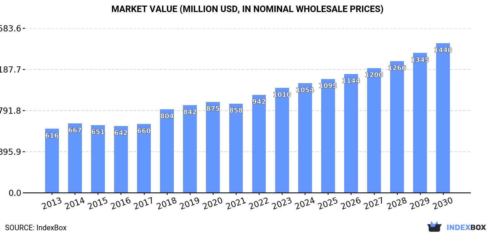 Market Value (million USD, nominal wholesale prices)
