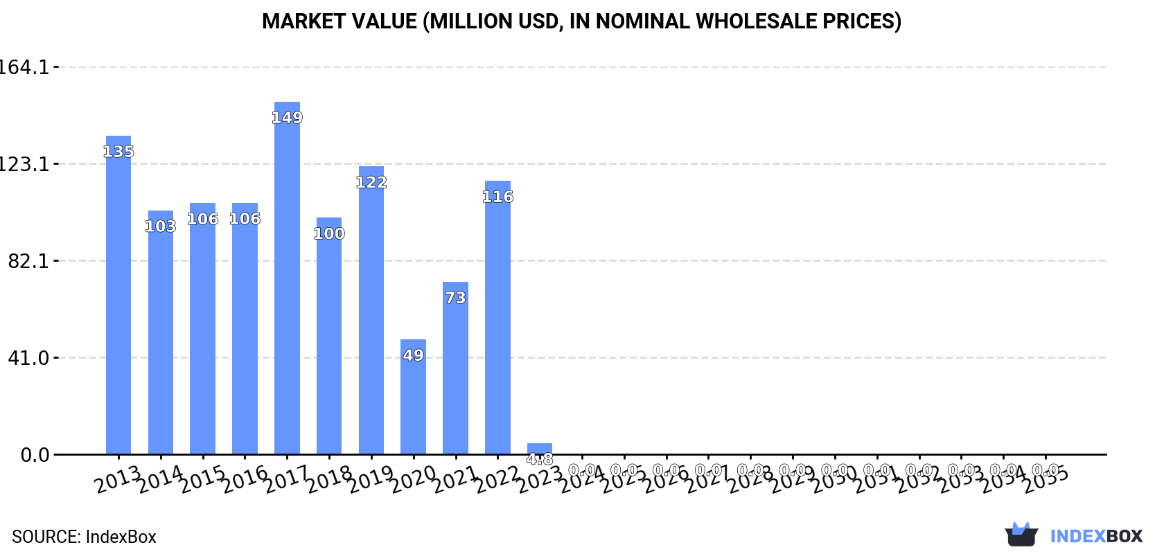 Market Value (million USD, nominal wholesale prices)