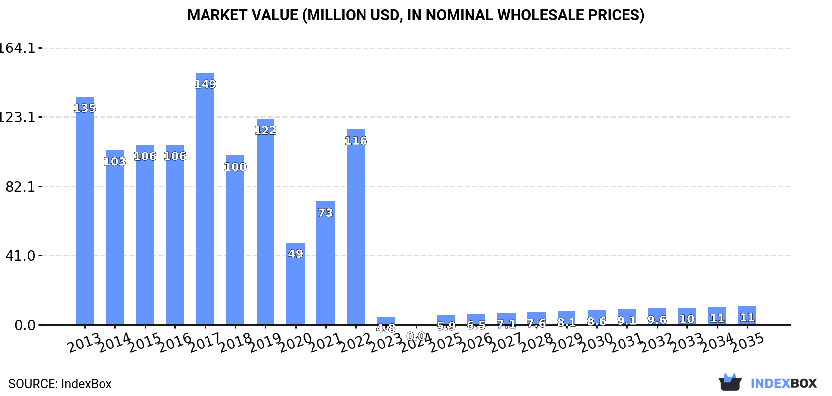 Market Value (million USD, nominal wholesale prices)