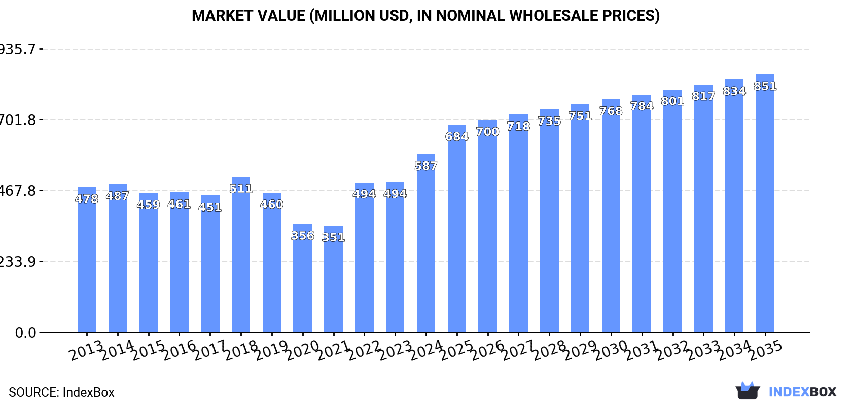 Market Value (million USD, nominal wholesale prices)