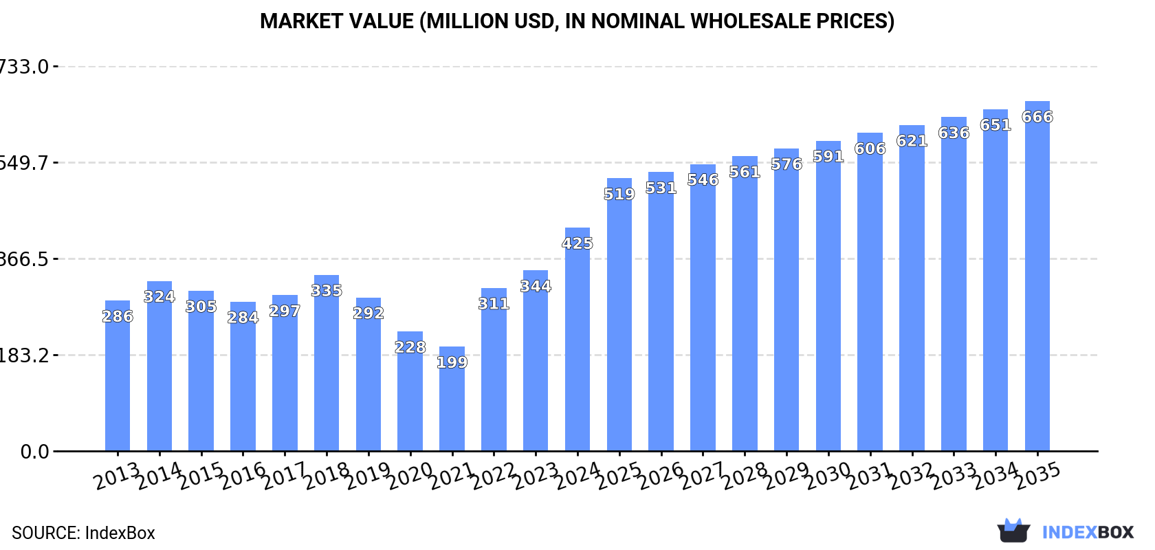Market Value (million USD, nominal wholesale prices)