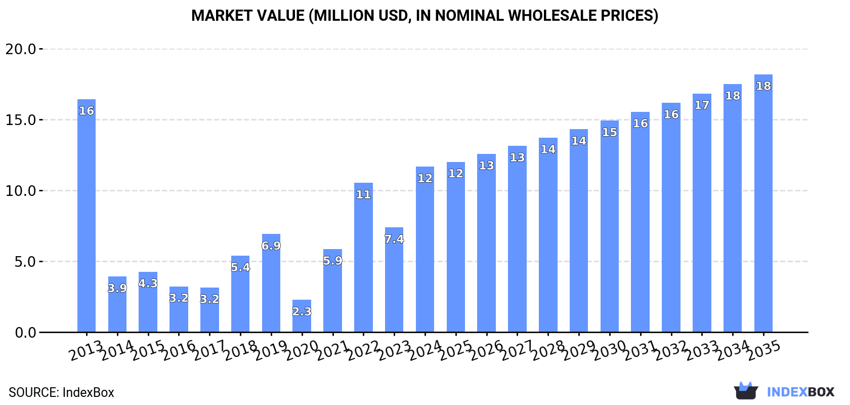 Market Value (million USD, nominal wholesale prices)