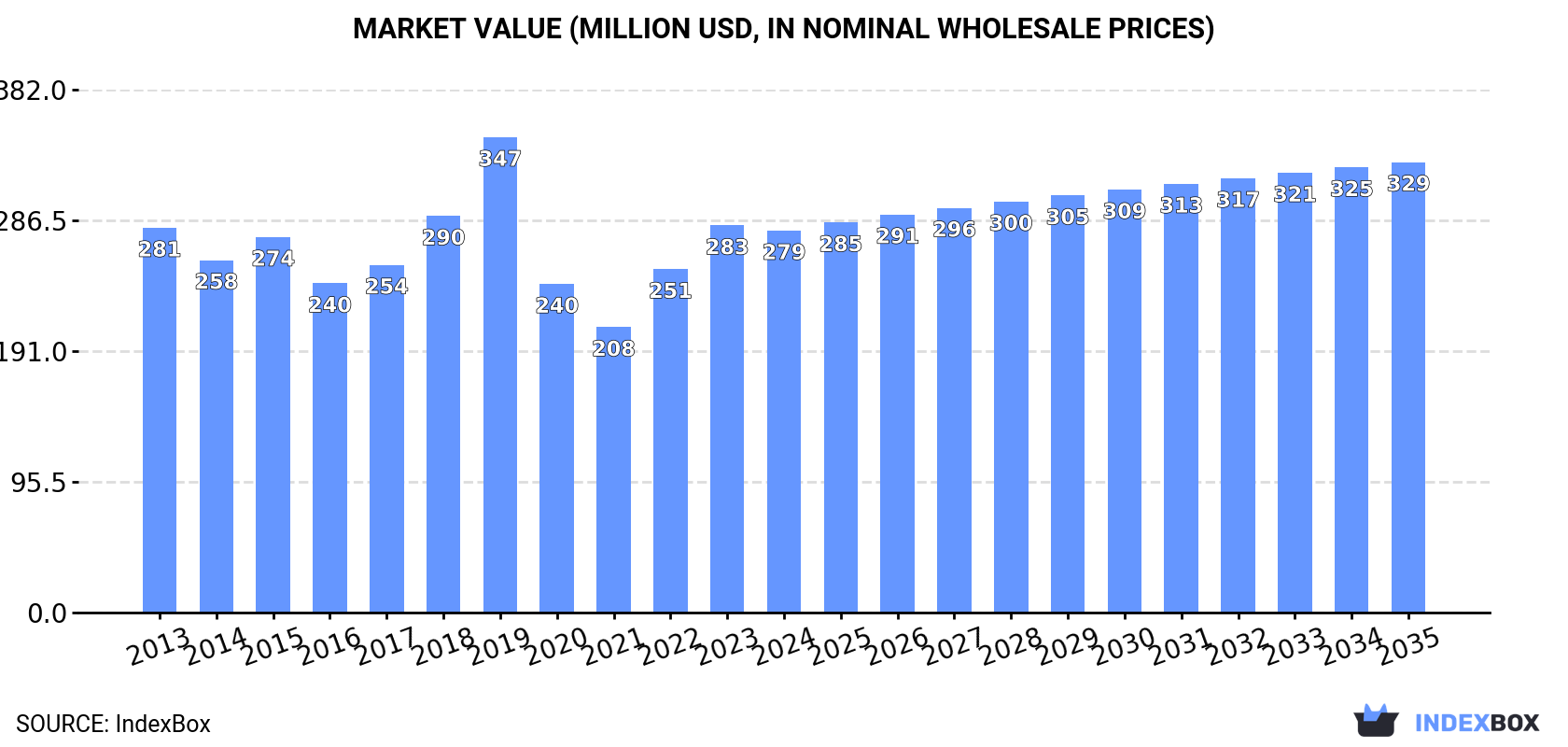 Market Value (million USD, nominal wholesale prices)