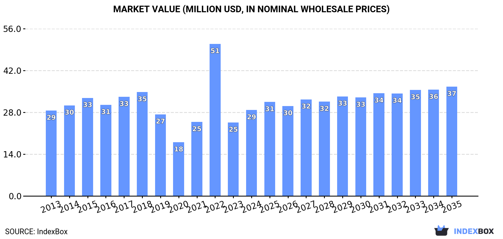 Market Value (million USD, nominal wholesale prices)
