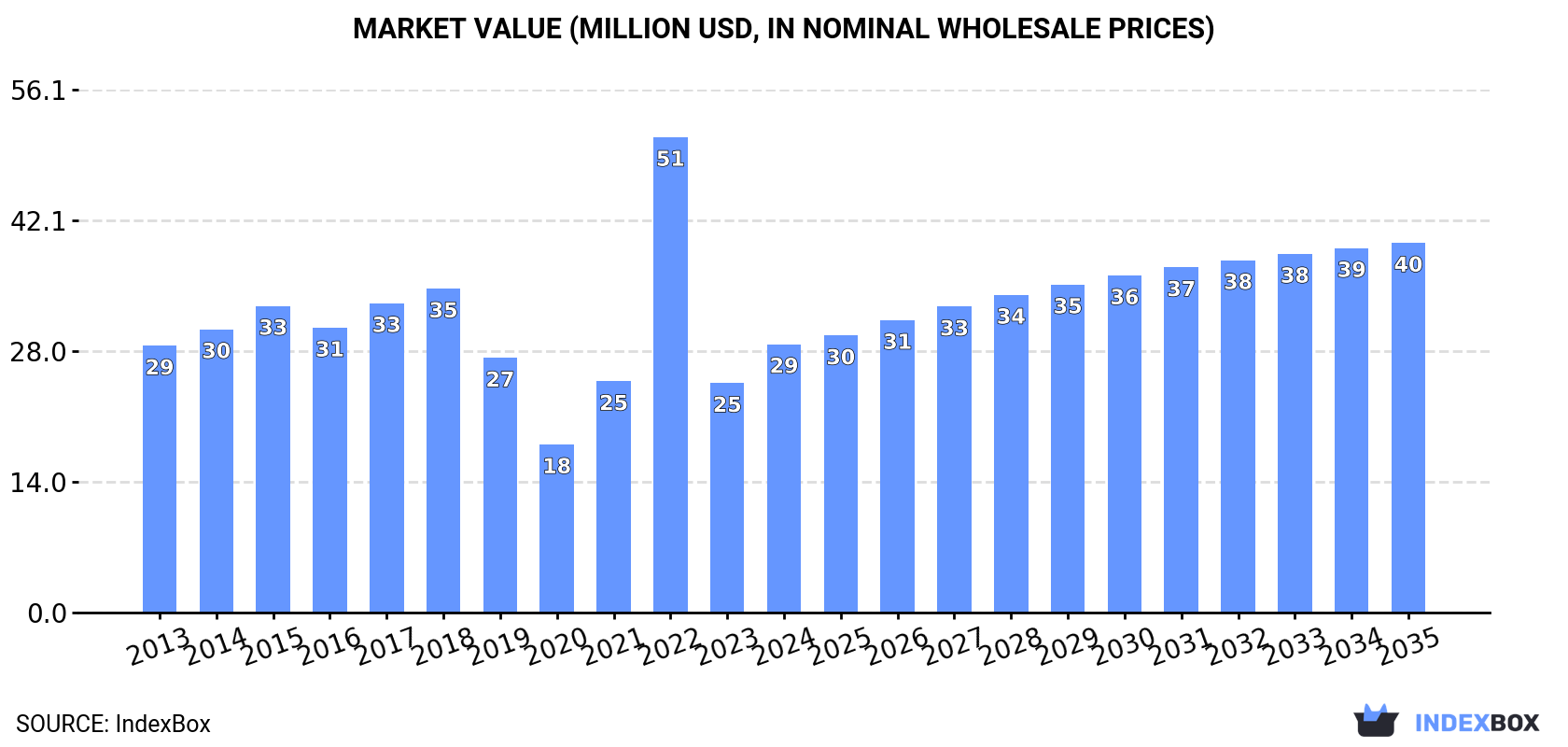 Market Value (million USD, nominal wholesale prices)