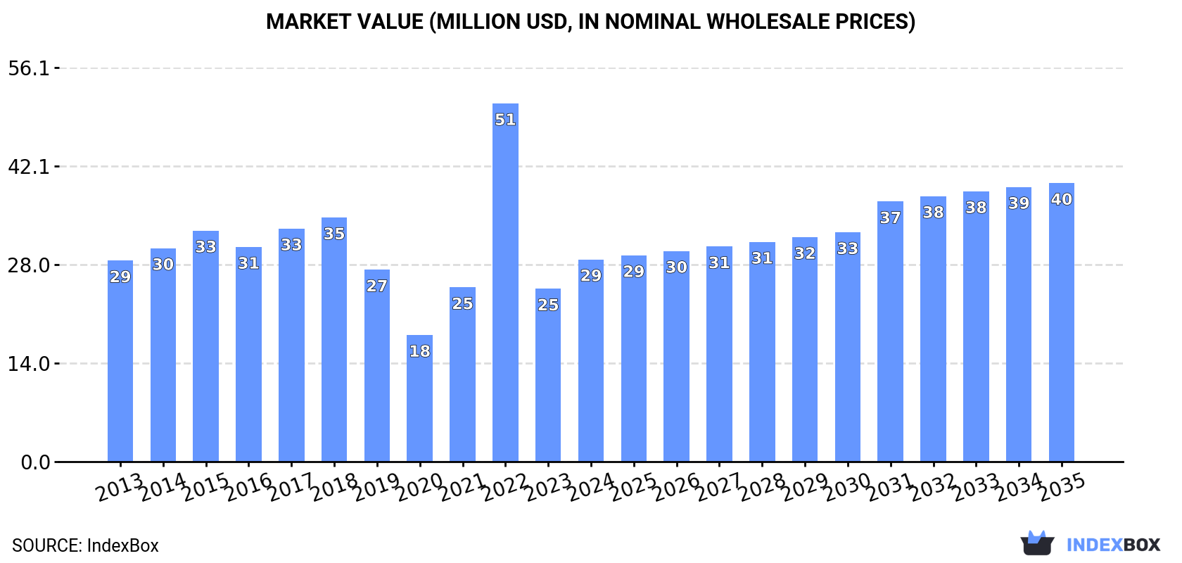 Market Value (million USD, nominal wholesale prices)