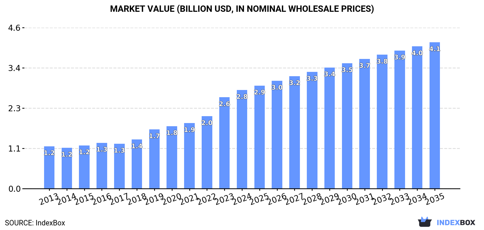 Market Value (billion USD, nominal wholesale prices)