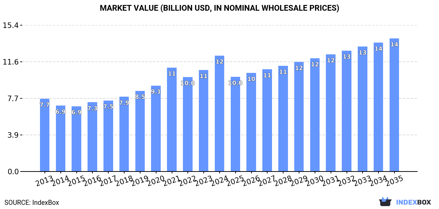 Market Value (billion USD, nominal wholesale prices)