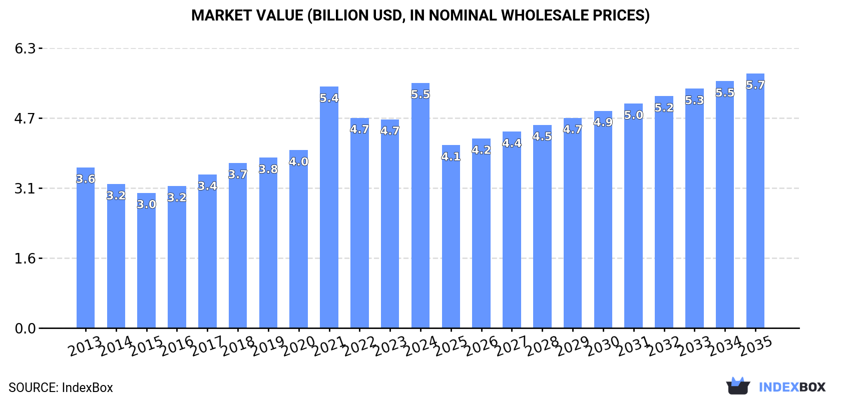 Market Value (billion USD, nominal wholesale prices)