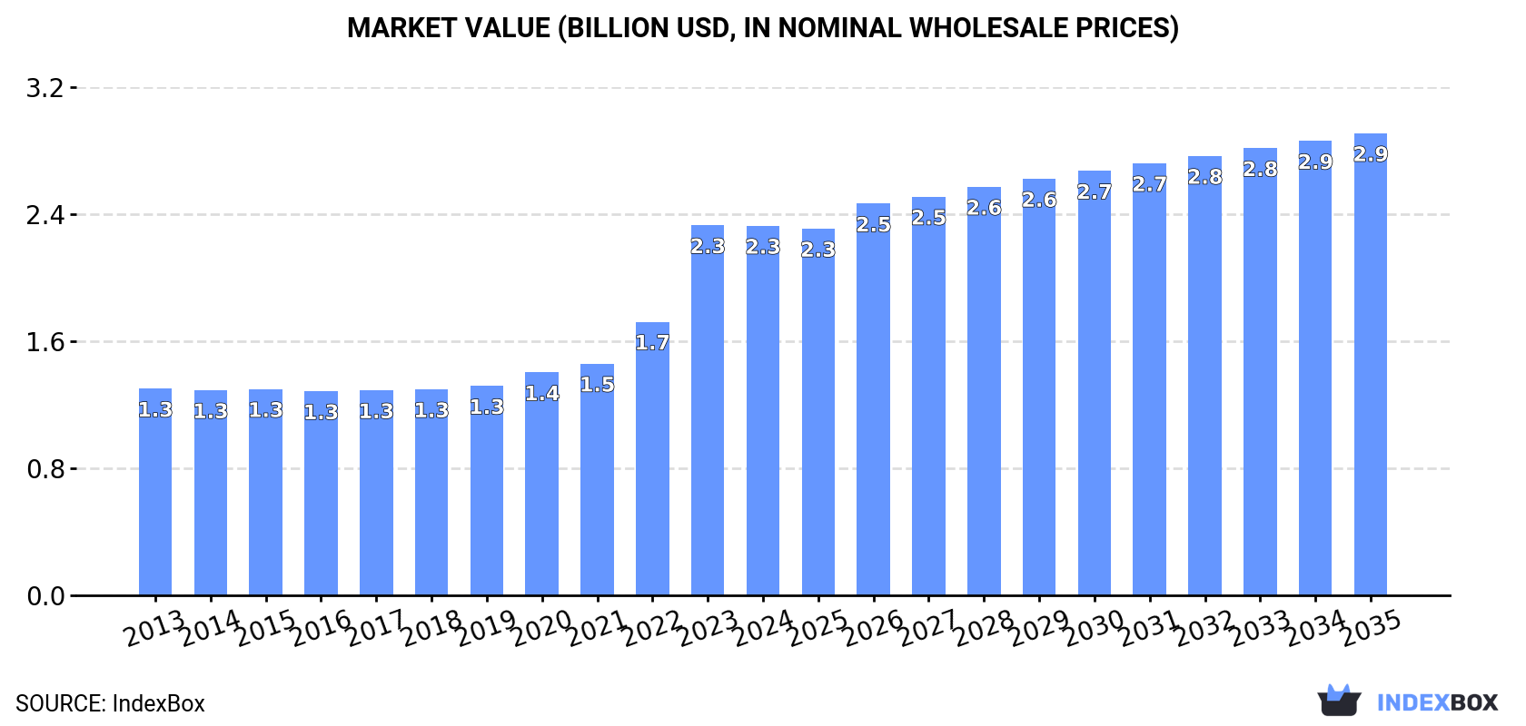 Market Value (billion USD, nominal wholesale prices)