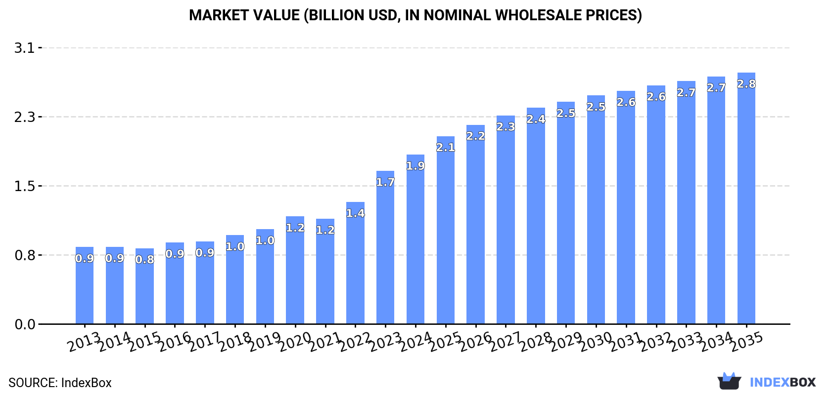 Market Value (billion USD, nominal wholesale prices)