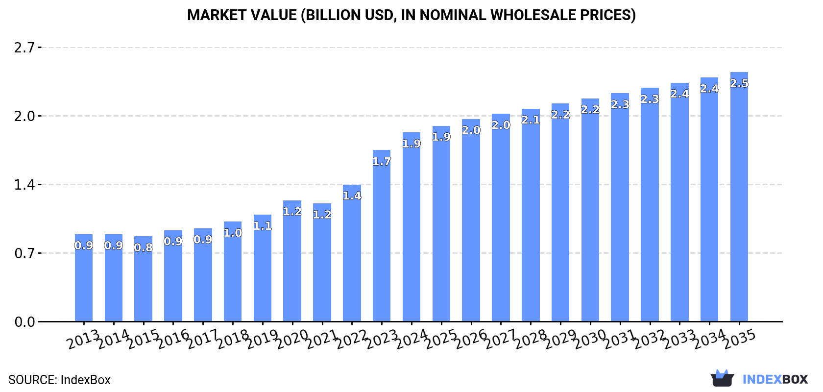 Market Value (billion USD, nominal wholesale prices)