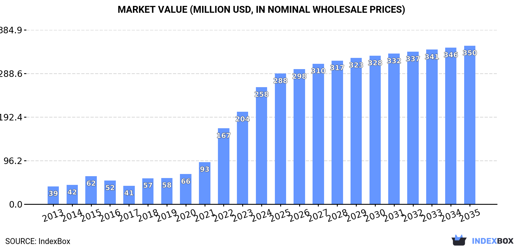 Market Value (million USD, nominal wholesale prices)
