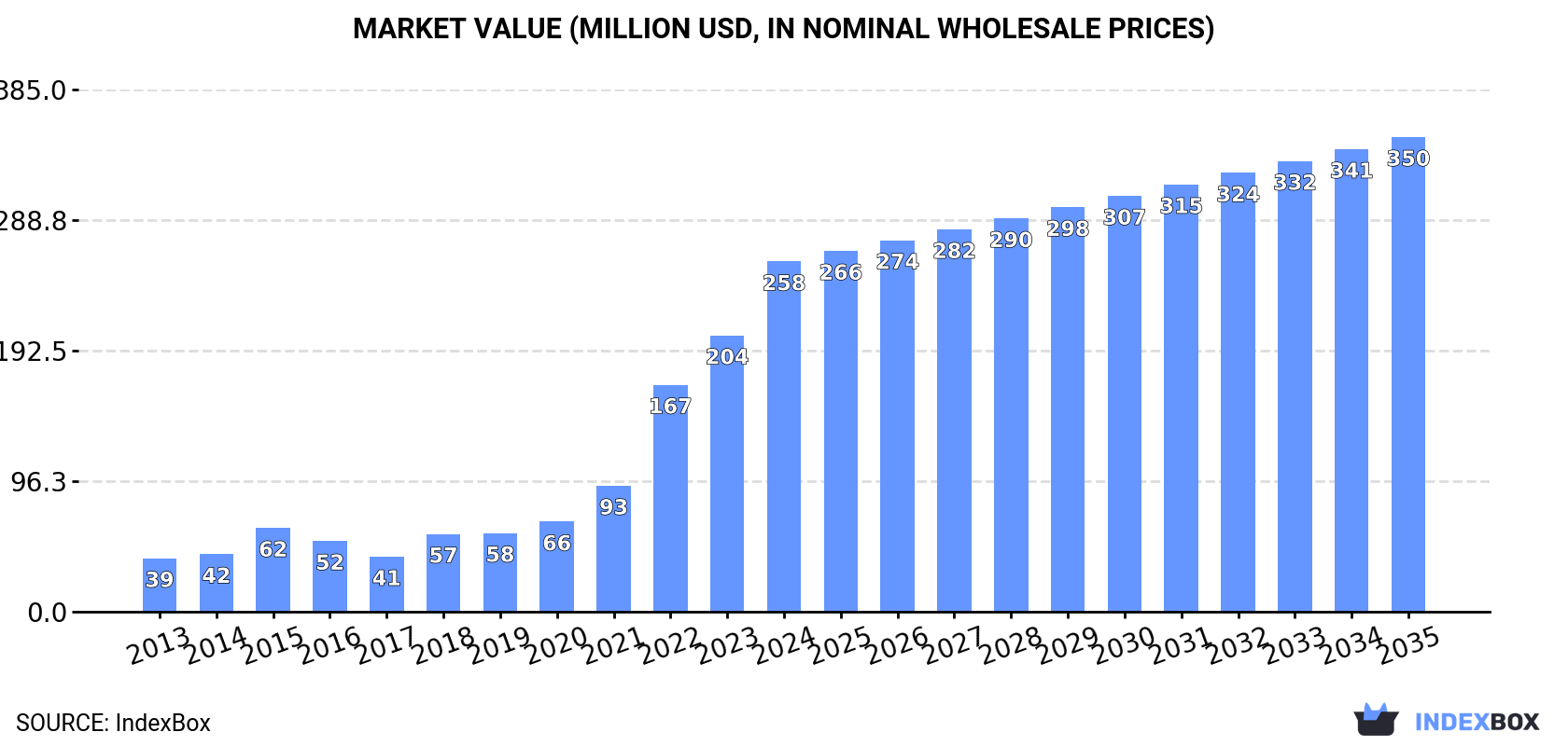 Market Value (million USD, nominal wholesale prices)