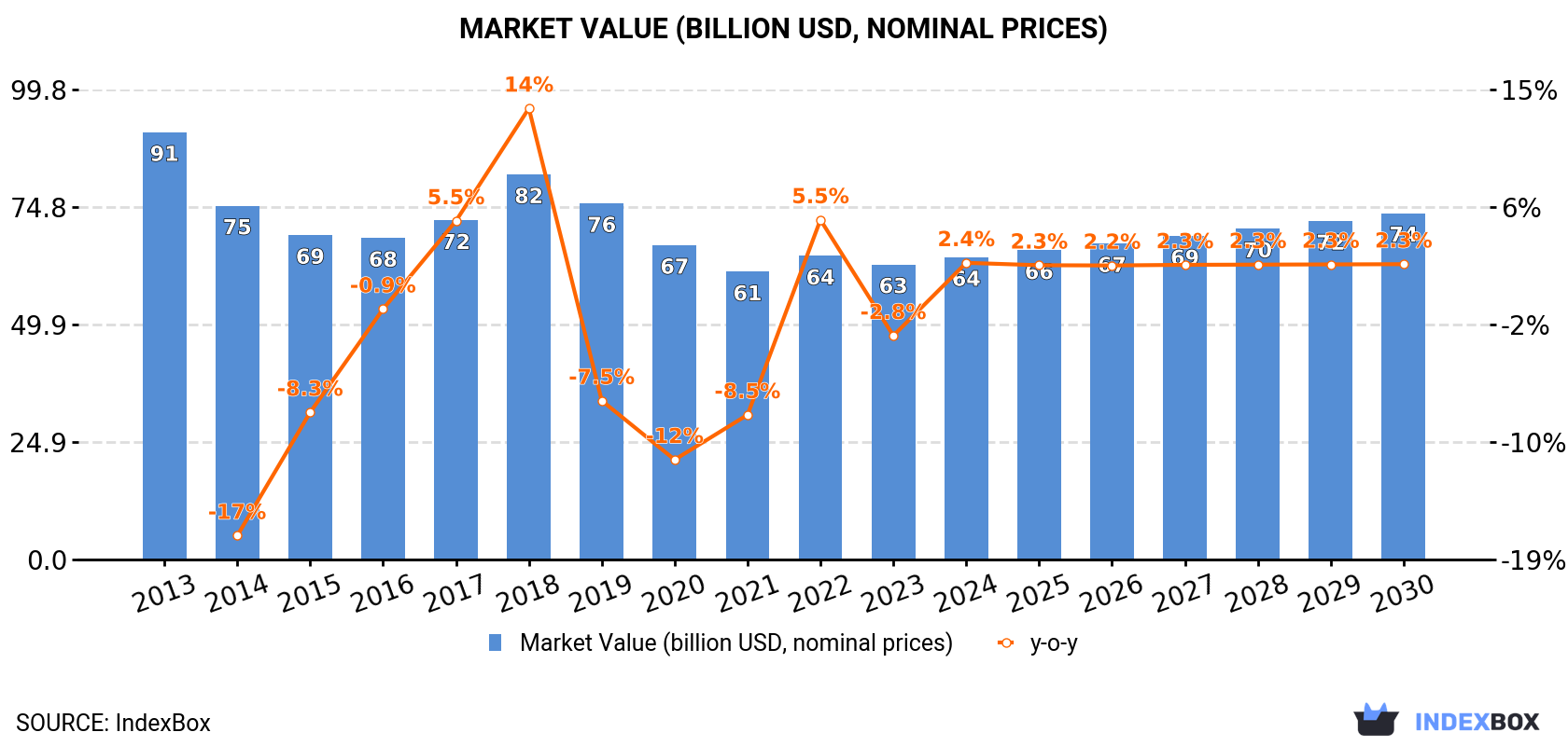 Market Value (billion USD, nominal prices)