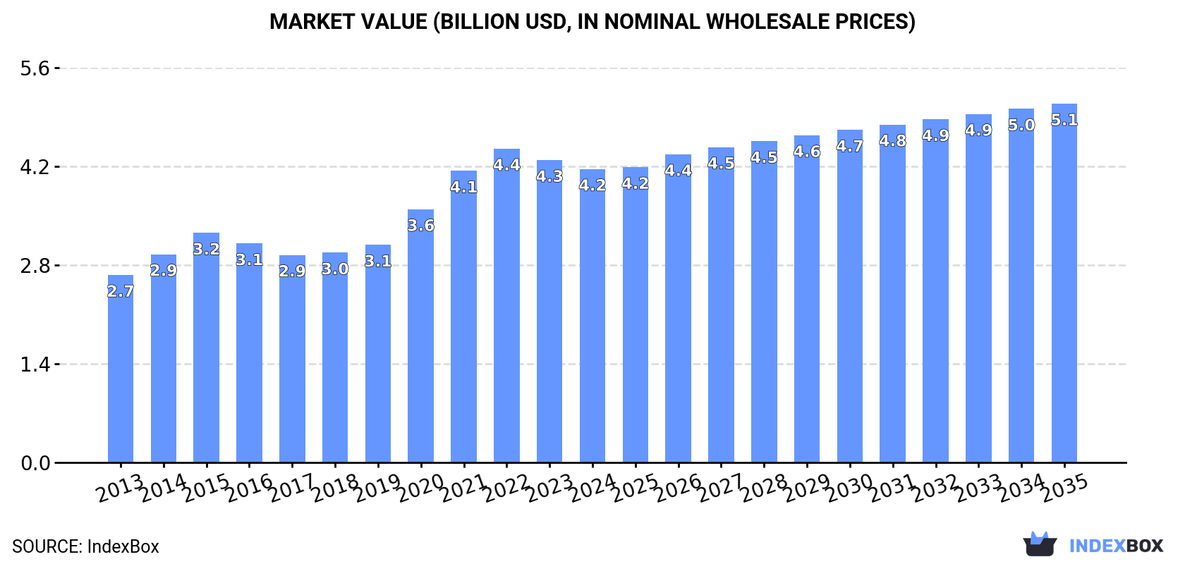 Market Value (billion USD, nominal wholesale prices)