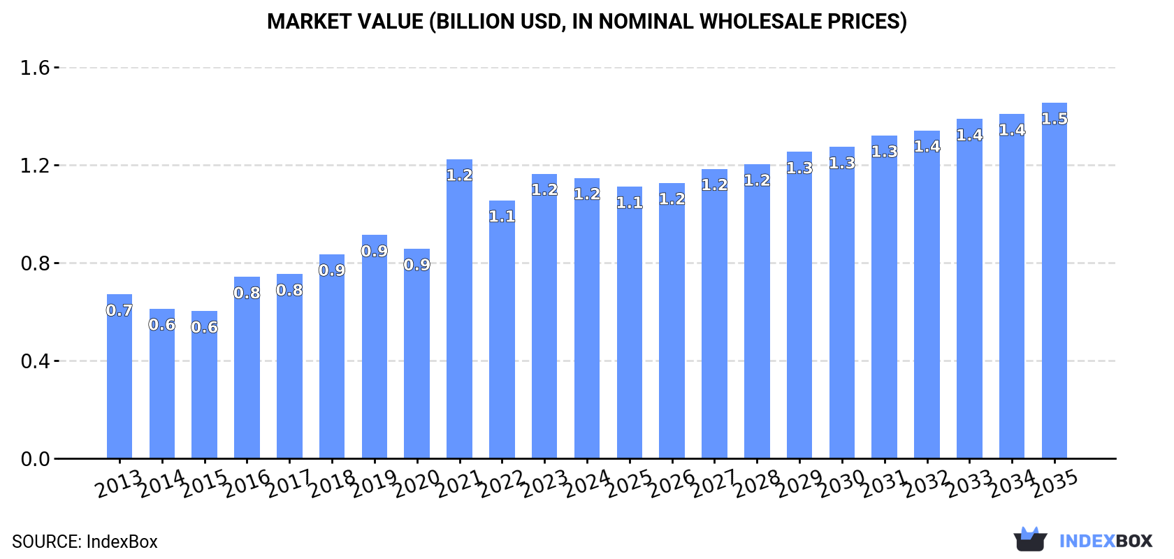 Market Value (billion USD, nominal wholesale prices)