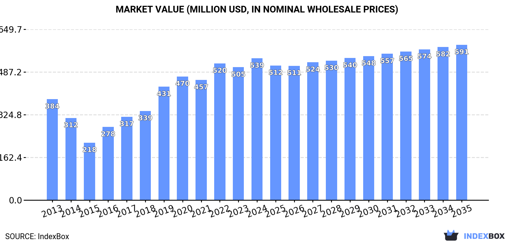 Market Value (million USD, nominal wholesale prices)