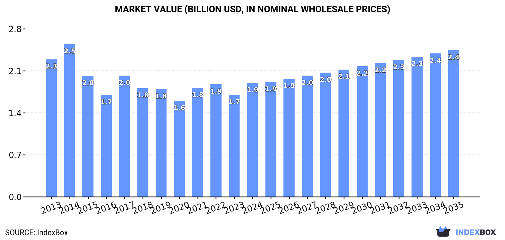Market Value (billion USD, nominal wholesale prices)