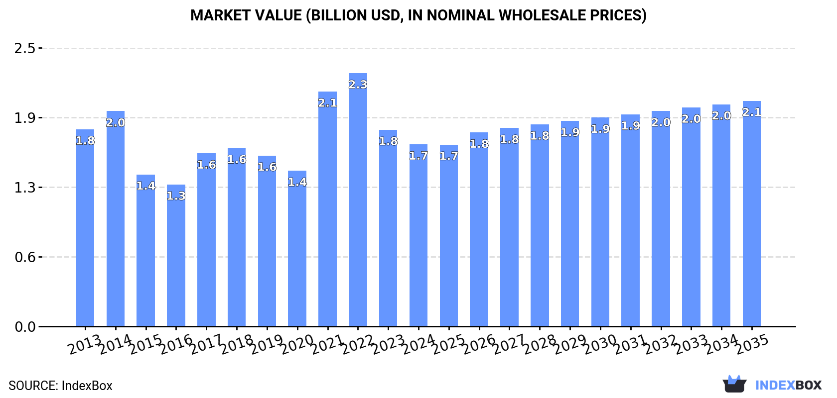 Market Value (billion USD, nominal wholesale prices)