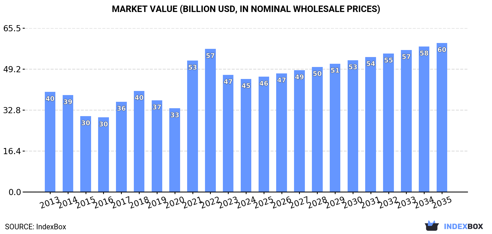 Market Value (billion USD, nominal wholesale prices)