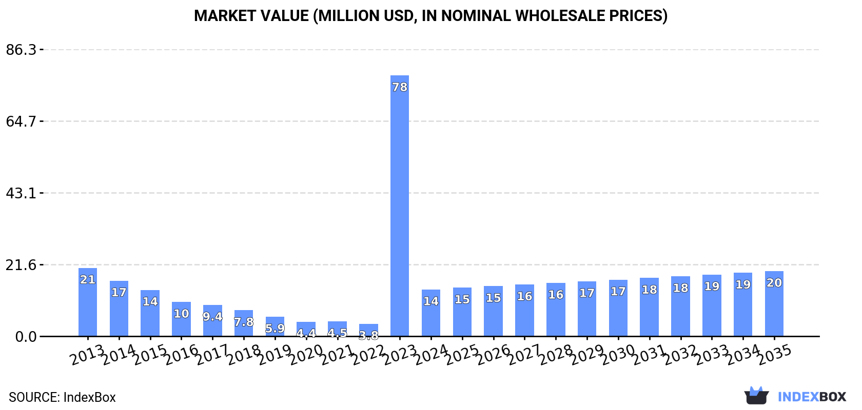 Market Value (million USD, nominal wholesale prices)
