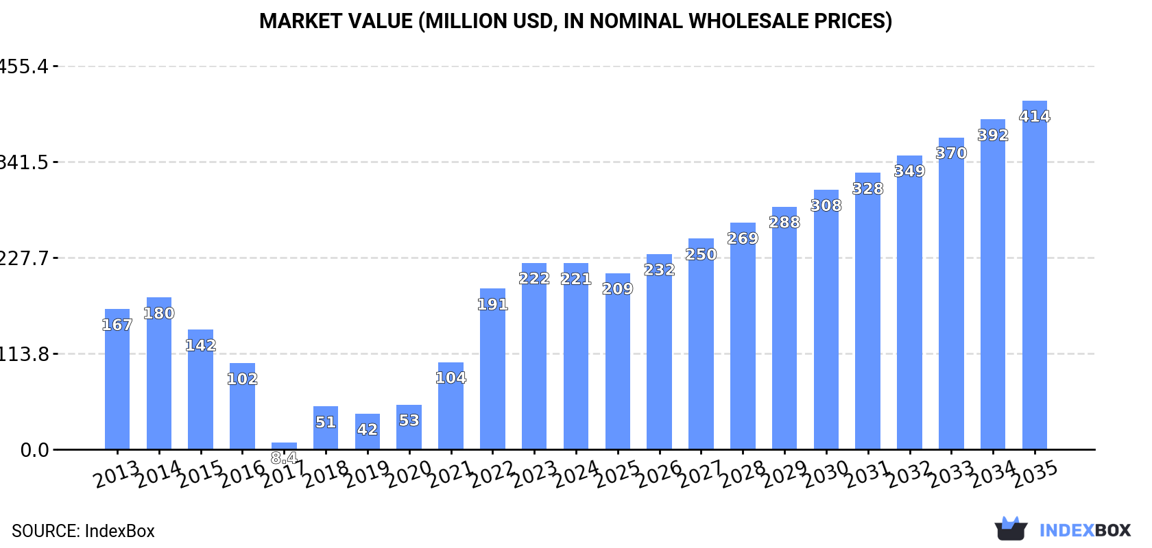 Market Value (million USD, nominal wholesale prices)